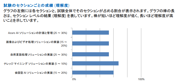 Azure初心者が送るAI-102合格までの記録 | cloud.config Tech Blog